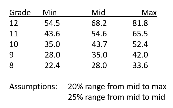 How to calculate from mid to max and from mid to mid | Chegg.com