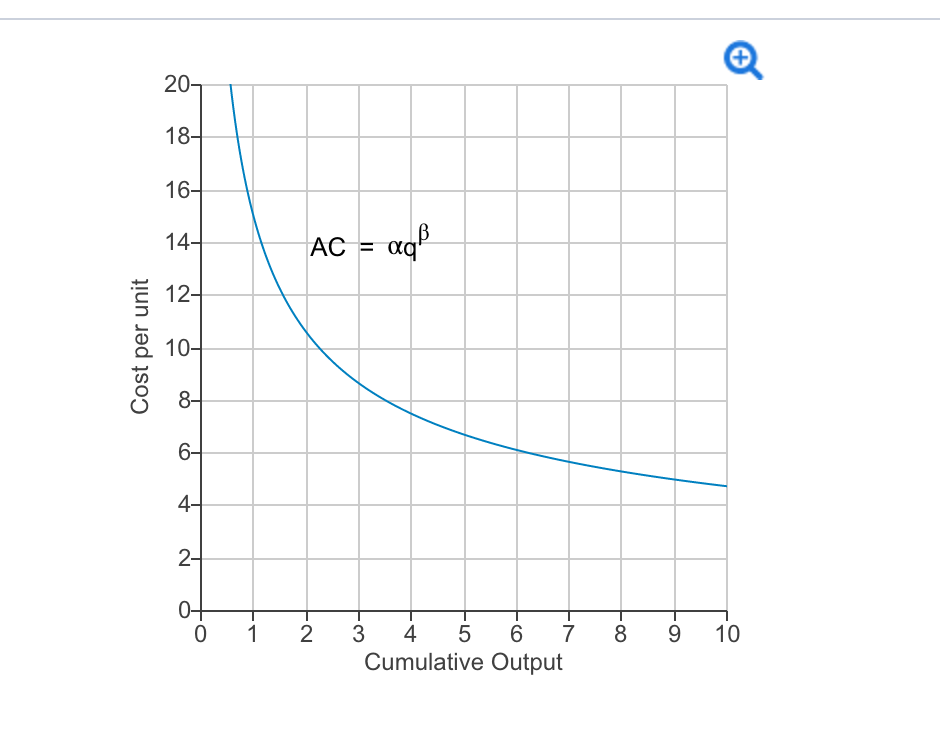 Solved Consider the following average cost function, AC = aq | Chegg.com