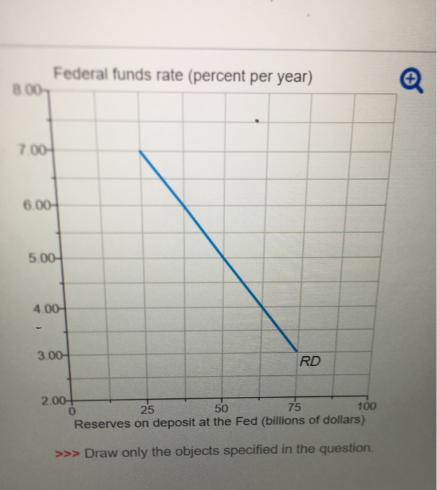 Solved The graph shows the demand curve for reserves in the | Chegg.com