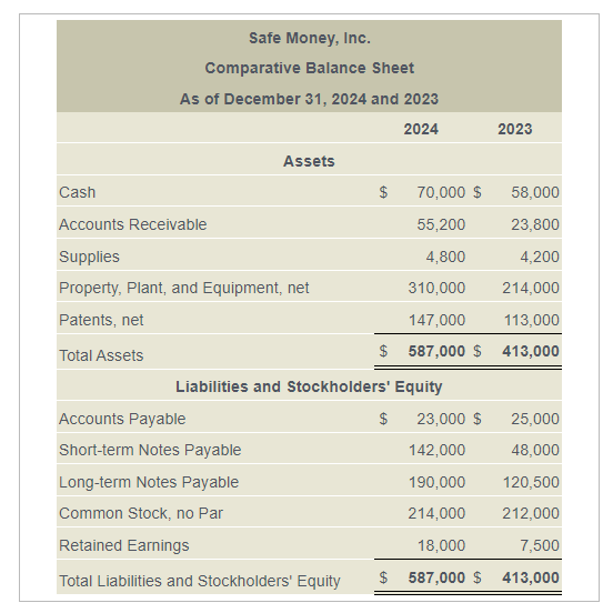 Safe Money, Inc. Comparative Balance Sheet As of | Chegg.com