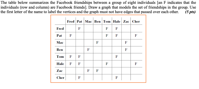 Solved The table below summarizes the Facebook friendships | Chegg.com