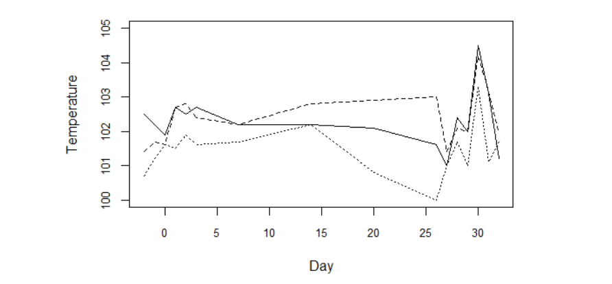 Solved This question uses the “Ferret_Vaccine.csv” data set. | Chegg.com