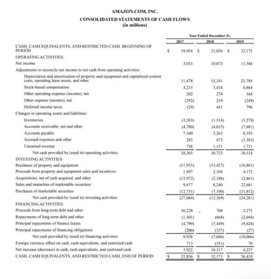 Solved Using financial statements for AMAZON.COM provided in | Chegg.com