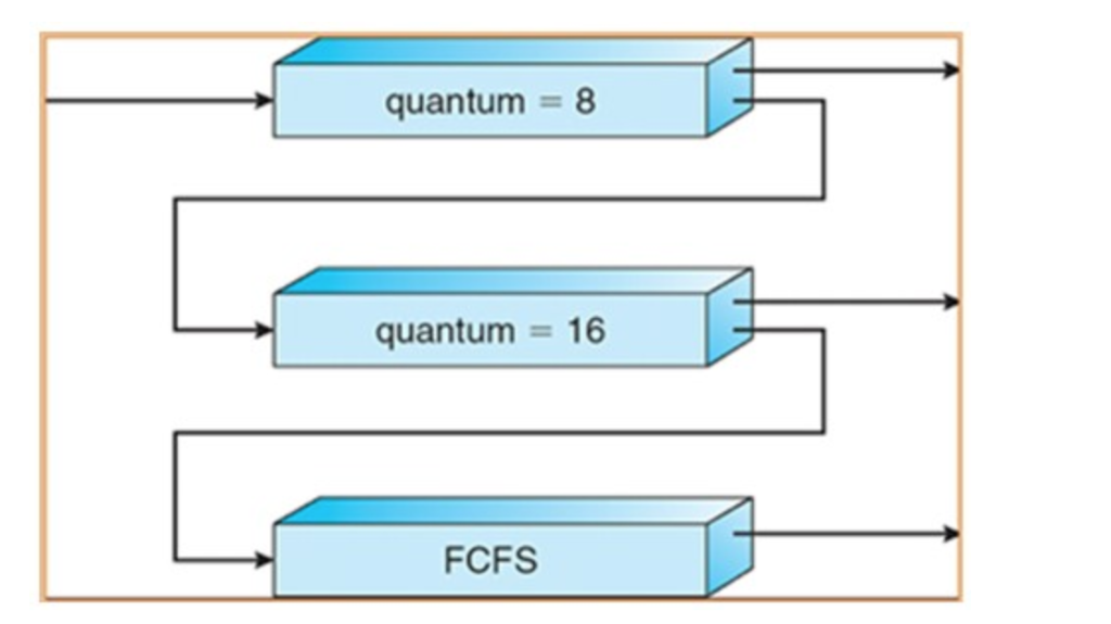 Solved Consider a multilevel feedback queue shown below. | Chegg.com