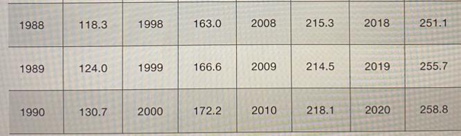 Solved Table 3D.3 Average Annual Consumer Price Index | Chegg.com