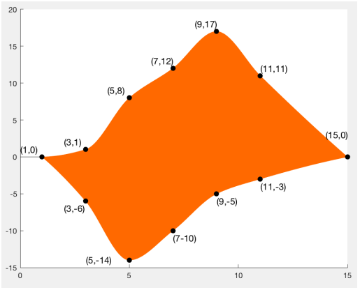 Solved Given some points on the surface of an irregular | Chegg.com