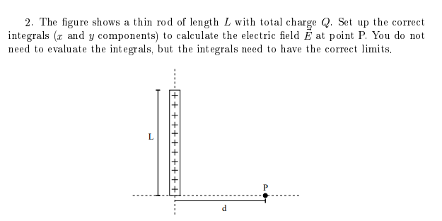 Solved 2. The figure shows a thin rod of length L with total | Chegg.com