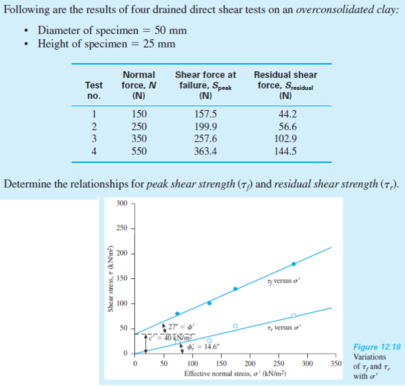 Solved Following are the results of four drained direct | Chegg.com