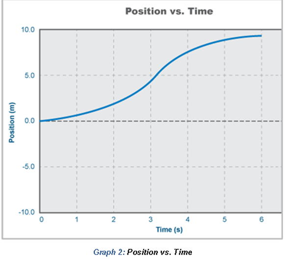 Solved For each position vs. time graph, create the | Chegg.com