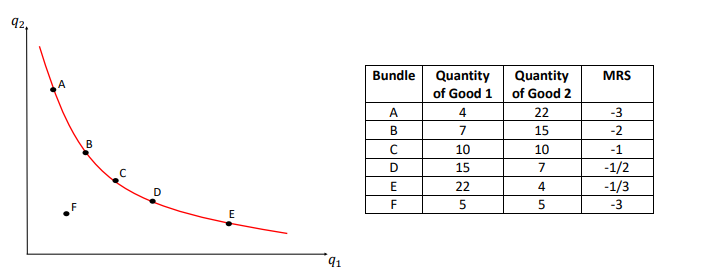 Solved This picture shows six different bundles of good#1 | Chegg.com