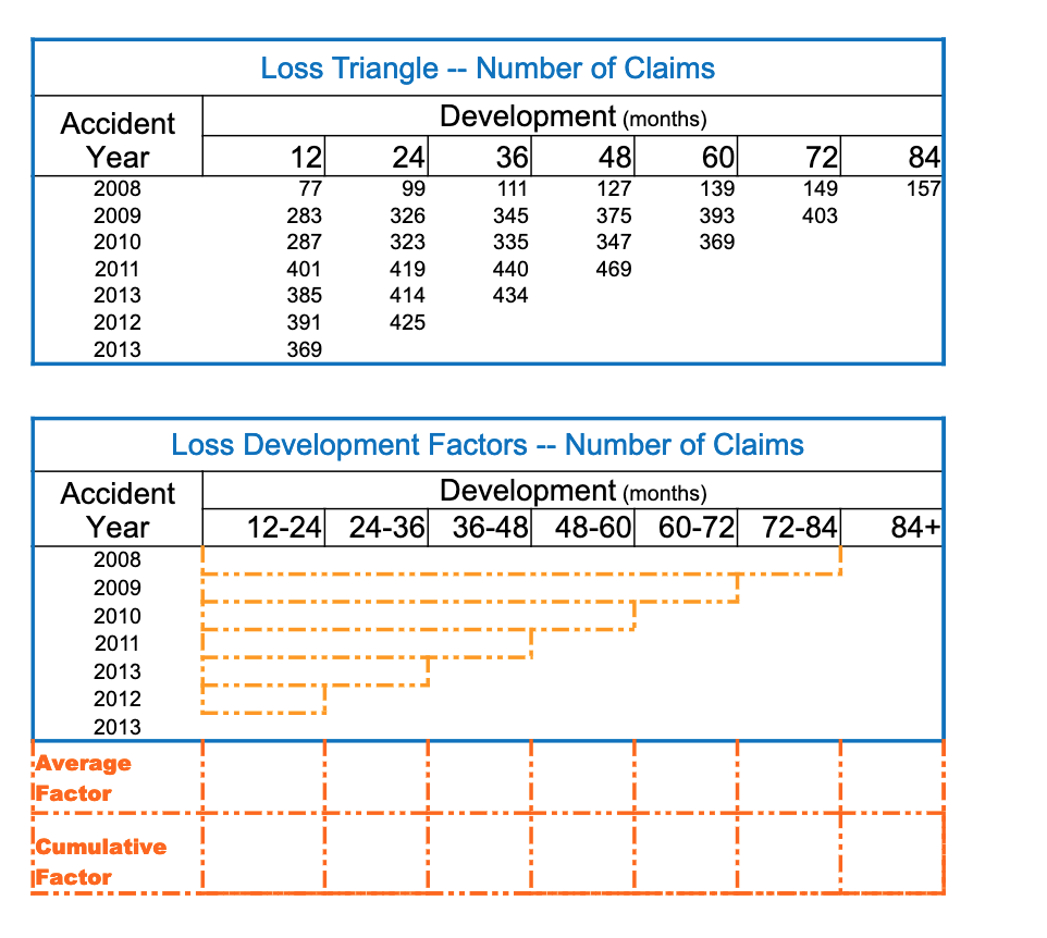 Solved Loss Triangle Number of Claims Development (months) | Chegg.com