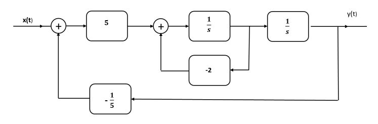 Solved The Block Diagram Of The Linear Time Invariant System