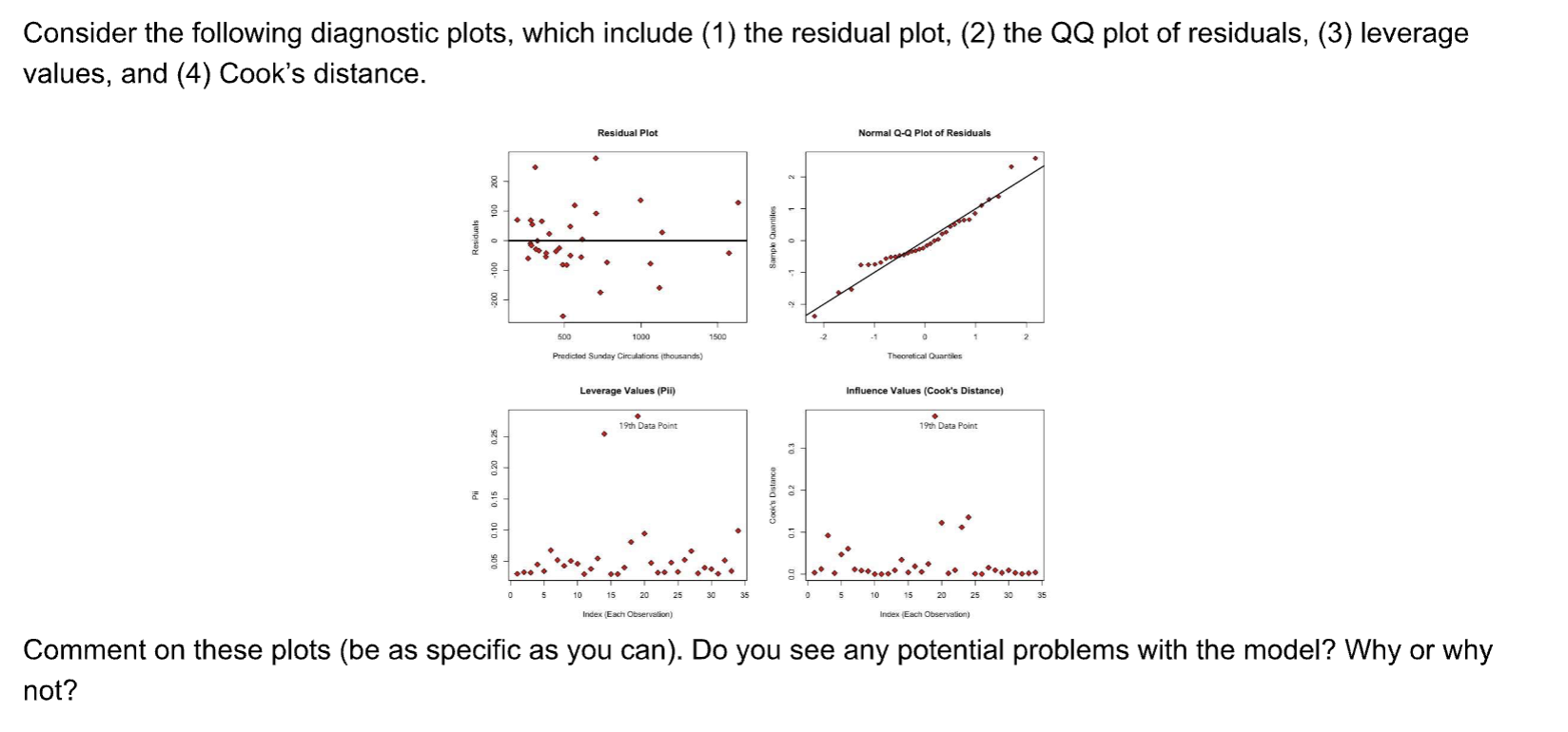 Consider the following diagnostic plots, which | Chegg.com
