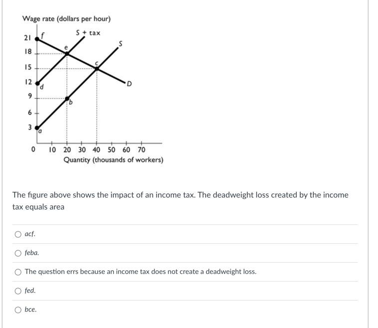 Solved Wage rate (dollars per hour) The figure above shows | Chegg.com