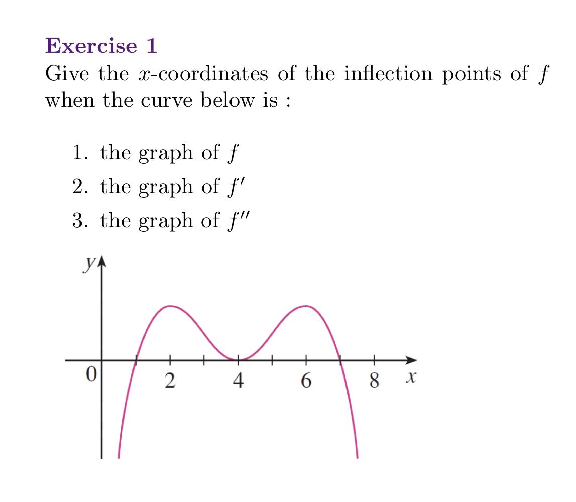 Solved Exercise 1 Give the x-coordinates of the inflection | Chegg.com