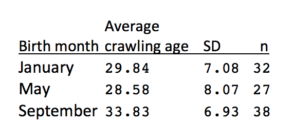 Solved 4. A study was conducted to try to address the | Chegg.com