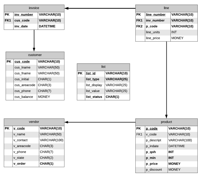 Solved Need Assistance with SQL statements for questions | Chegg.com