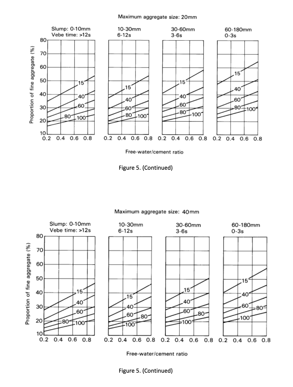 Solved 28) Concrete mix design: IMPORTANT NOTE: Please | Chegg.com