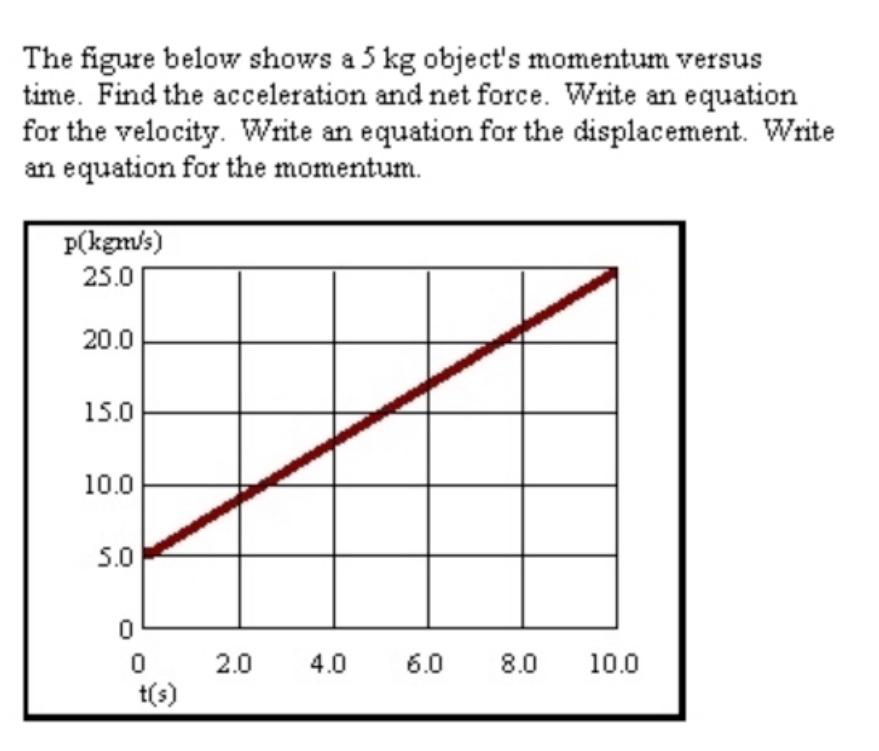 Solved The figure below shows a 5 kg object's momentum | Chegg.com