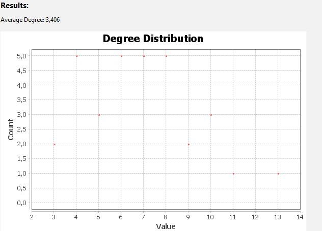 Try to interpret the three “Distribution of degrees” | Chegg.com