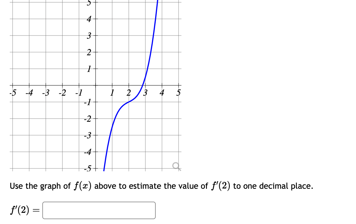 Solved Use the graph of f(x) above to estimate the value of | Chegg.com