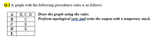 Solved Q.2 A graph with the following precedence rules is as | Chegg.com