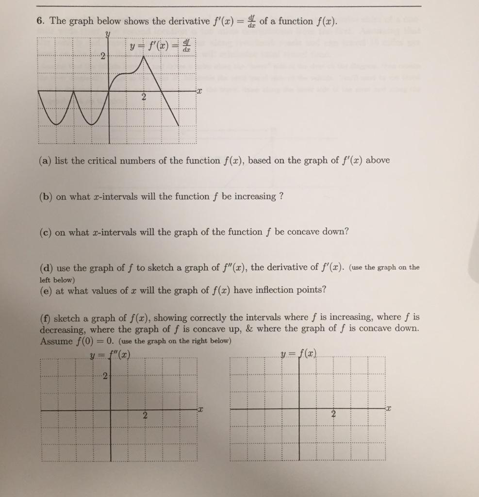 Solved 6. The graph below shows the derivative f'(x) = of a | Chegg.com