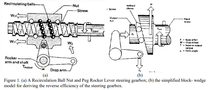 Solved Figure 1 (a) shows a Recirculating Ball Nut and Peg | Chegg.com