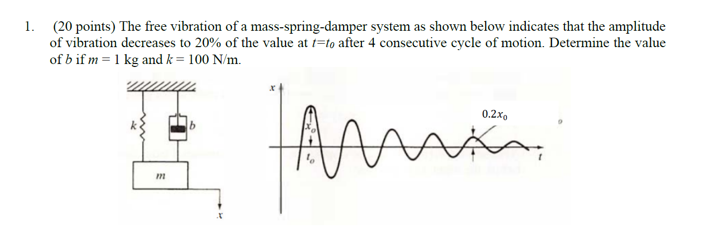Solved The Free Vibration Of A Mass Spring Damper System As