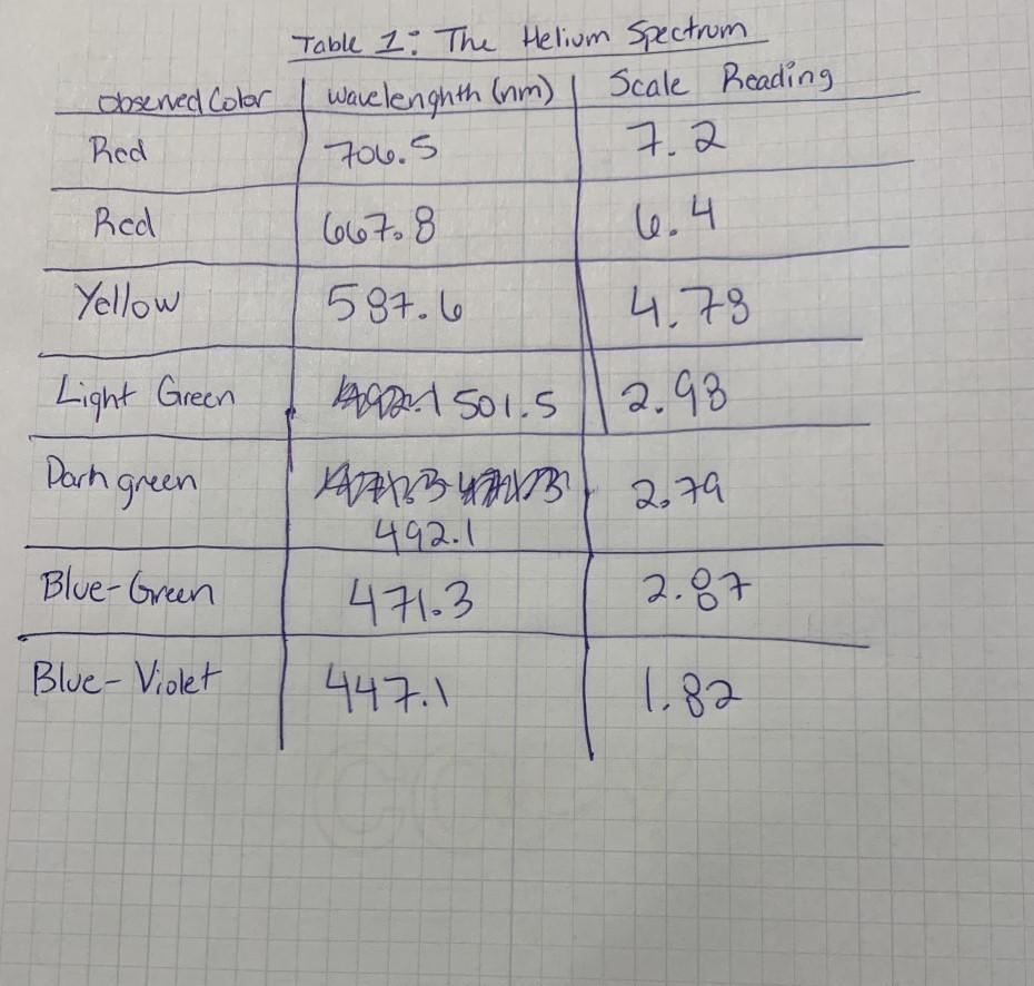 Solved 1. Prepare a calibration plot for the spectroscope by | Chegg.com