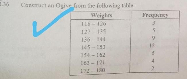 Solved 2.36 Construct an Ogive from the following table: | Chegg.com