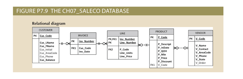 Solved FIGURE P7.9 THE CHO7_SALECO DATABASE Relational | Chegg.com