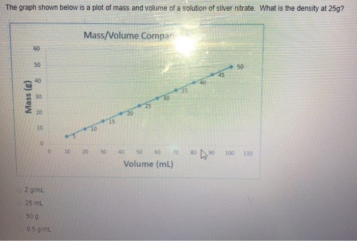 Solved The graph shown below is a plot of mass and volume of | Chegg.com