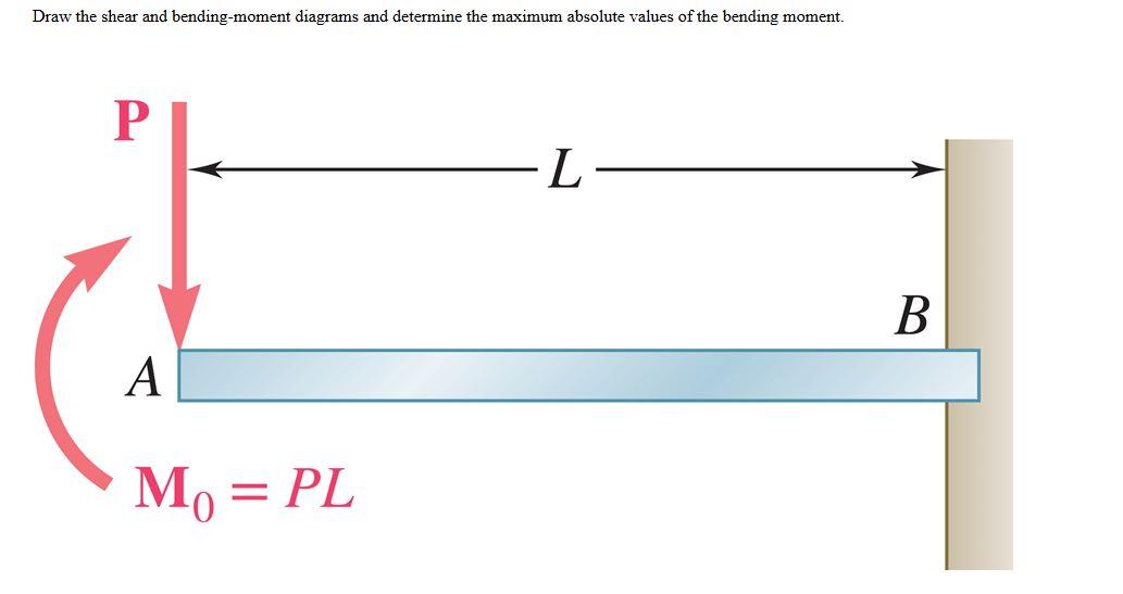 Solved Draw the shear and bending-moment diagrams and | Chegg.com