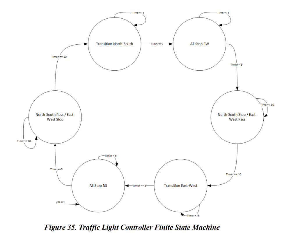 you are to modify the FSM diagram and table provided | Chegg.com