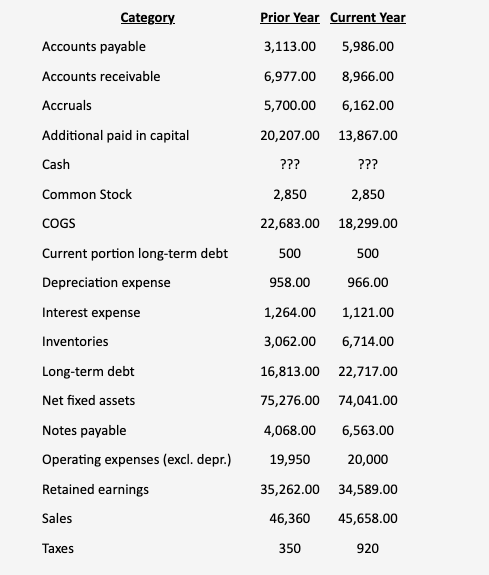 Solved Category. Prior Year Current Year Accounts payable | Chegg.com