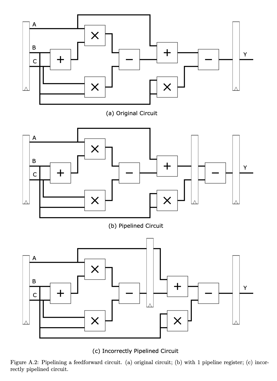 A.3 Circuit Pipelining In theory, any feedforward | Chegg.com