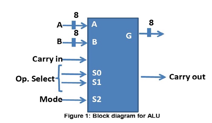 1. Draw the Block Diagram for the Arithmetic Unit. | Chegg.com