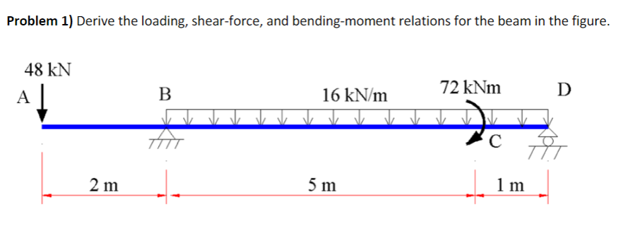 Solved Problem 1) Derive the loading, shear-force, and | Chegg.com