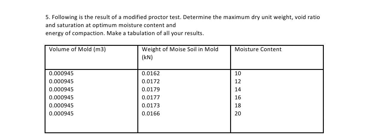 Solved 5. Following is the result of a modified proctor | Chegg.com