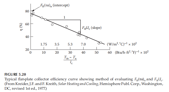 Use the f-chart, Building Load: 20 | Chegg.com