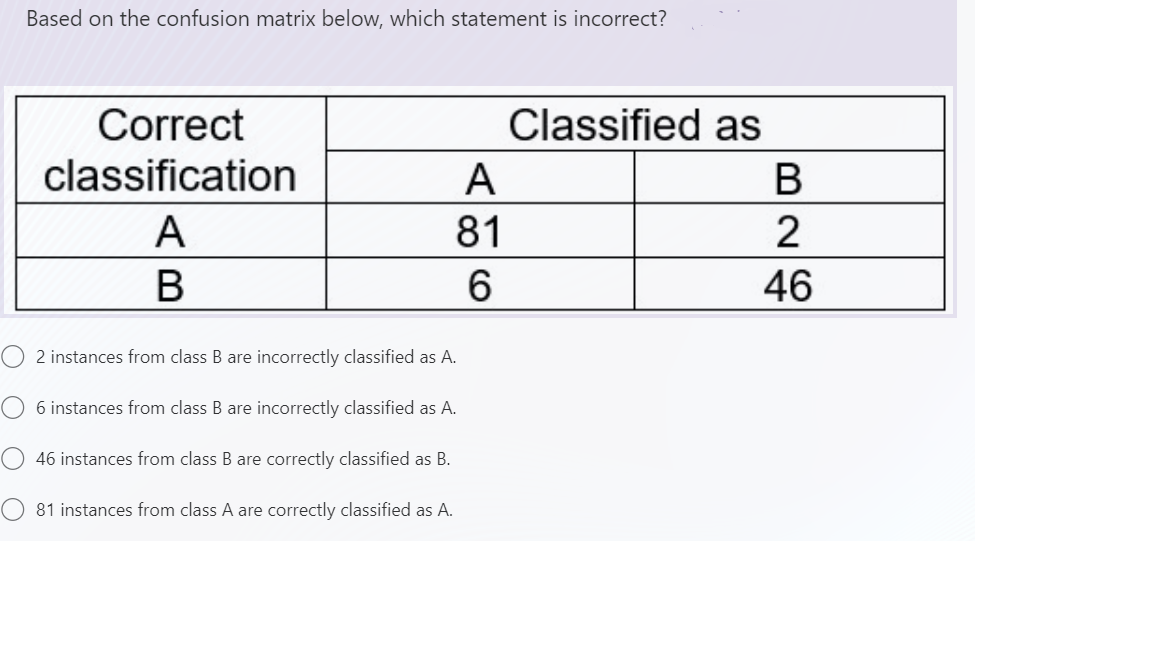 Based on the confusion matrix below, which statement | Chegg.com