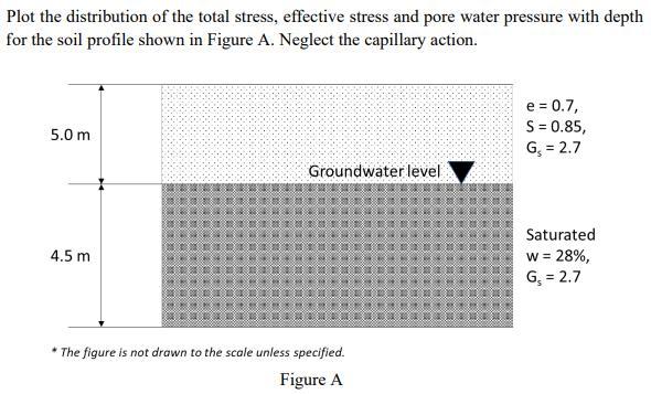 Solved Plot the distribution of the total stress, effective | Chegg.com