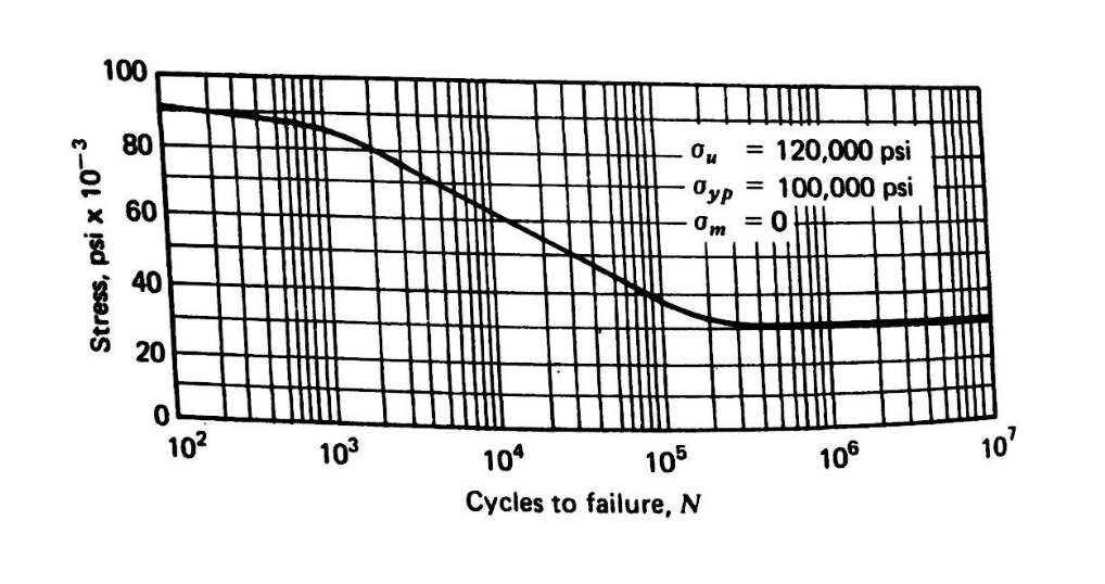 Solved A uniaxial component is subjected to the stress-time | Chegg.com
