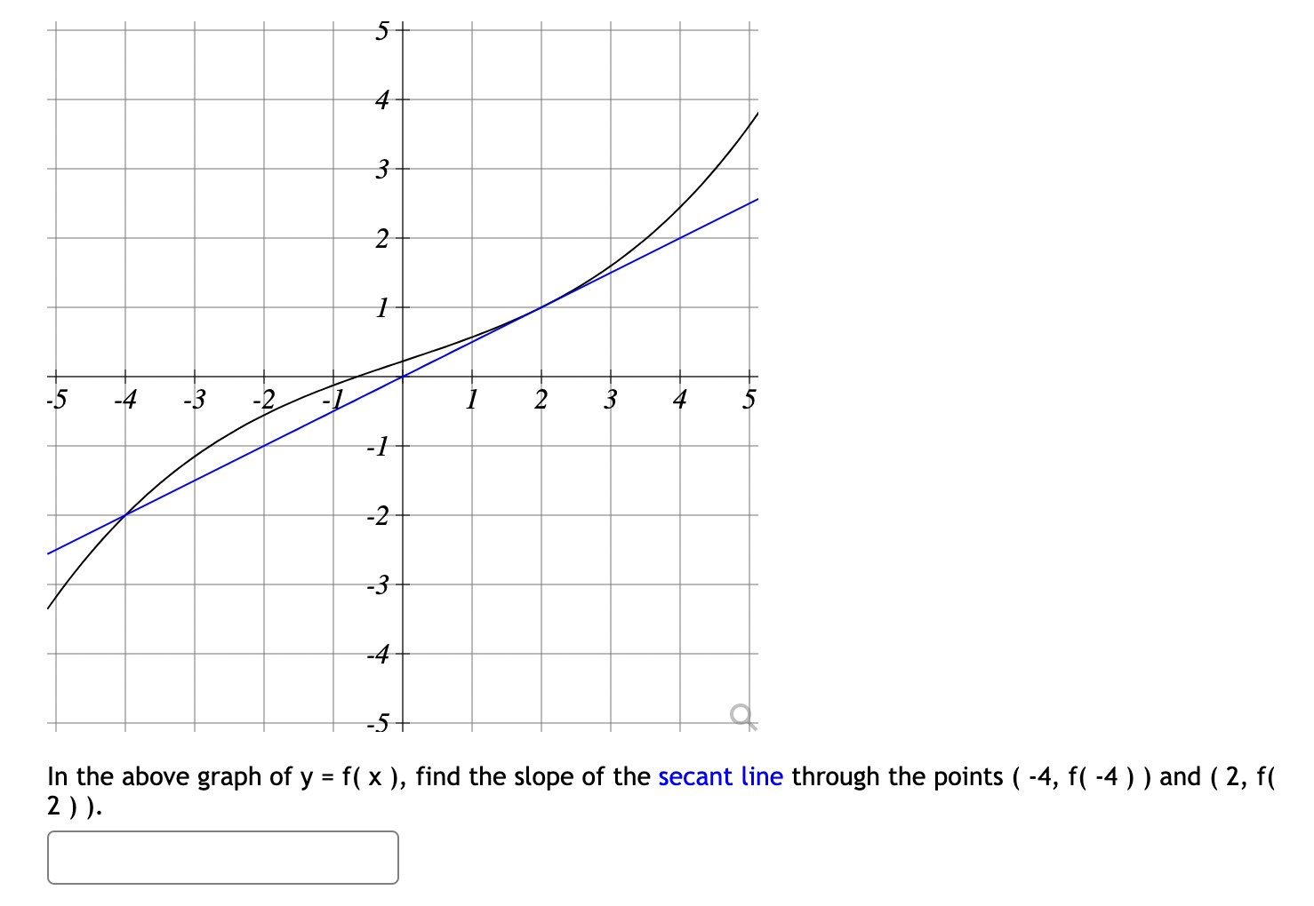 Solved In the above graph of y=f(x), ﻿find the slope of the | Chegg.com