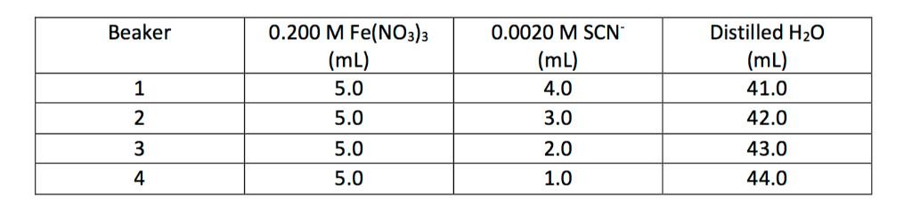 Solved Beaker 0.0020 M Fe(NO3)3 | (mL) 0.0020 M SCN- (mL) | Chegg.com