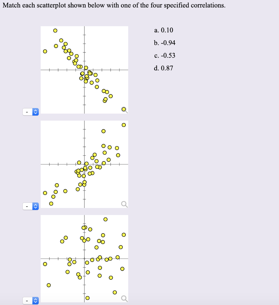 Solved Match each scatterplot shown below with one of the | Chegg.com