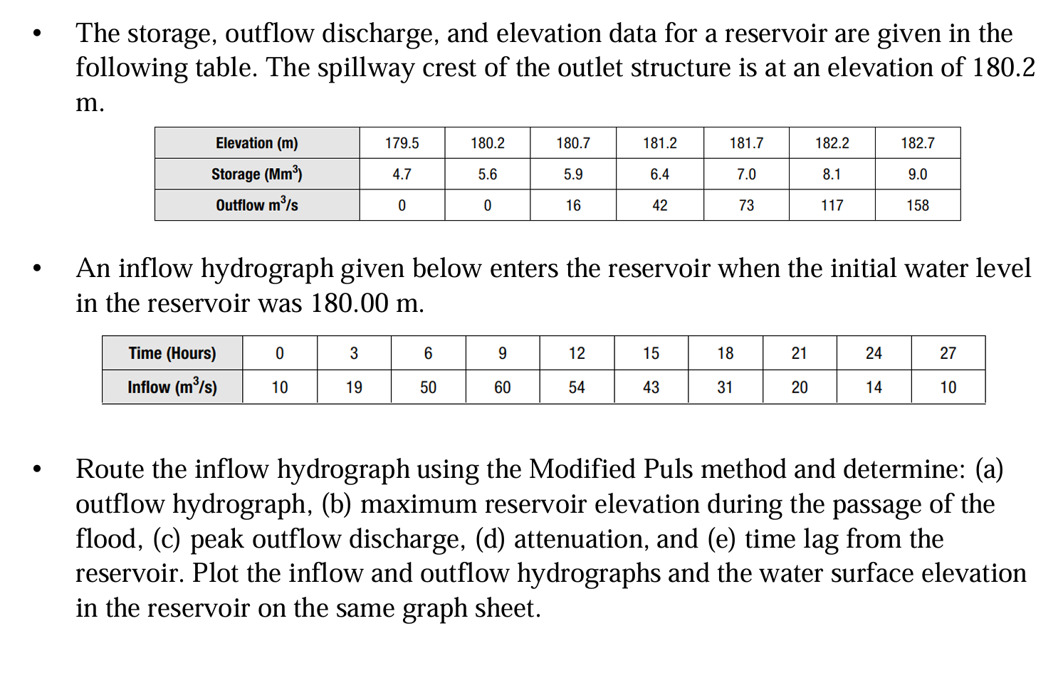 Solved The storage, outflow discharge, and elevation data | Chegg.com