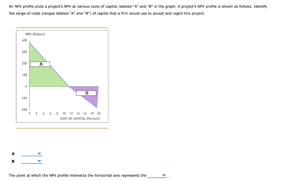 Solved An NPV profile plots a project's NPV at various costs | Chegg.com