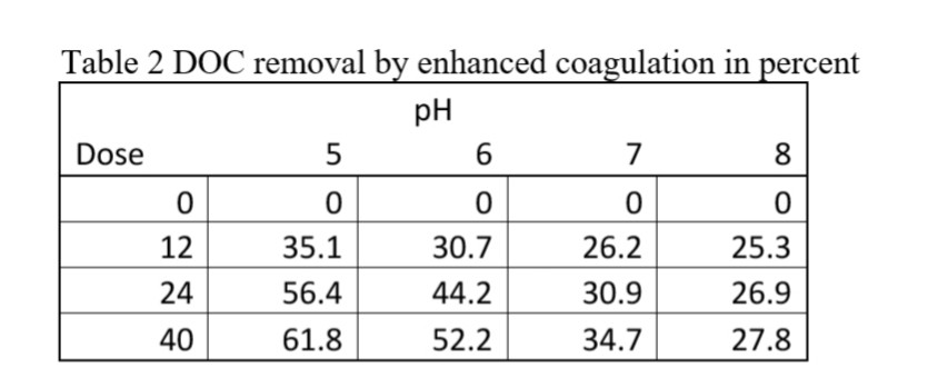 Using the data on enhanced coagulation (Table 2), | Chegg.com